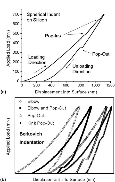 A Load Displacement Curve For A Typical Silicon Indent Illustrating