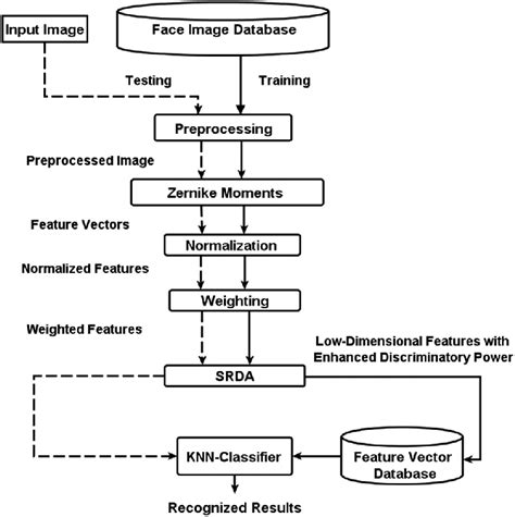 The General Procedure Of The Proposed Face Recognition System