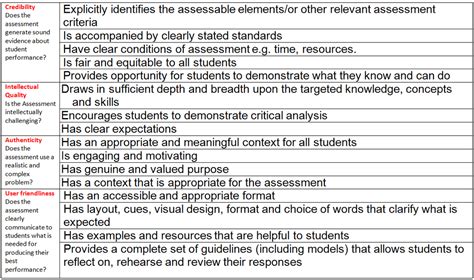Assessment Validation Matrix Financial Mathematics