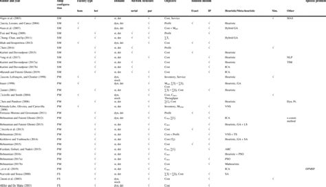 An Analysis Of Multi Factory Production Planning And Scheduling