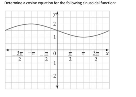 Solved Determine A Cosine Equation For The Following Chegg