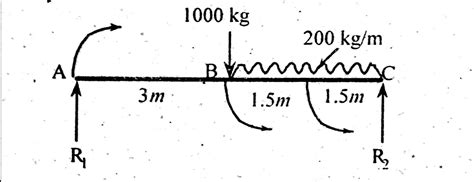 Simply Supported Beam With Point Load And Udl Examples Engineering Intro