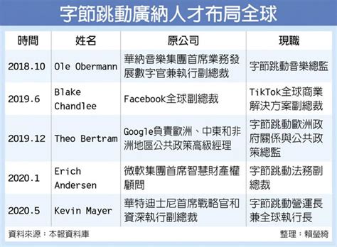 字節跳動 擬將權力核心移出中國 全球財經 工商時報