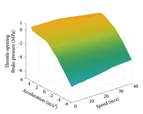 Throttlebrake Calibration Table Download Scientific Diagram
