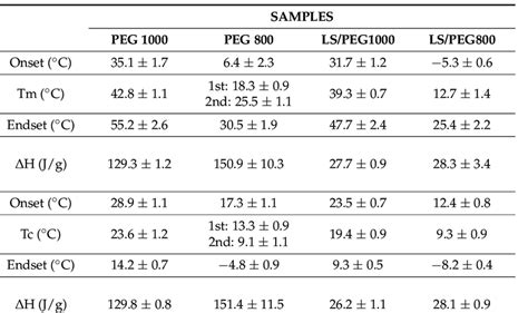 Lhtes Properties Measured In Dsc On Peg 800 Peg 1000 And Their Download Scientific Diagram