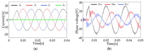 Simulated Results Of The Closed Loop Current Control Scheme In A Download Scientific Diagram