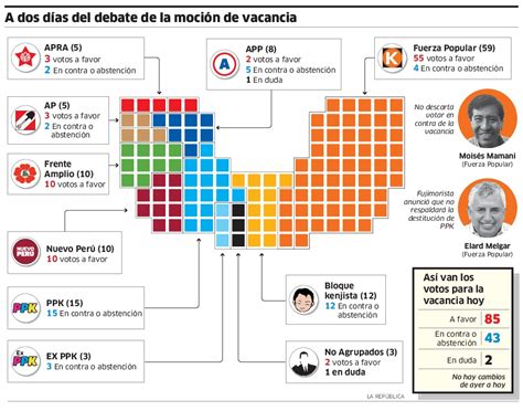 Asi Van Los Votos A 2 Dias De La Vacancia Foros Perú