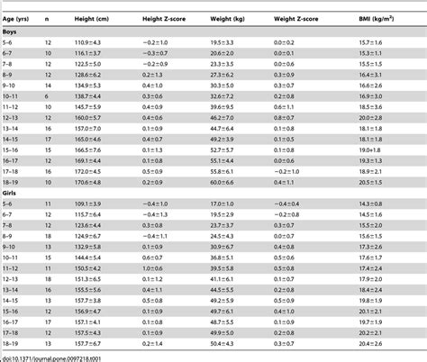 Anthropometric Parameters Height Height Z Score Weight Weight Download Table