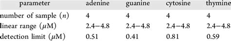 Parameters Of Linear Calibration Equations For Concentration Ranges Of