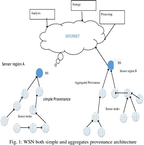 Figure 1 From Efficiency Methods For Energy In Wireless Sensor Networks