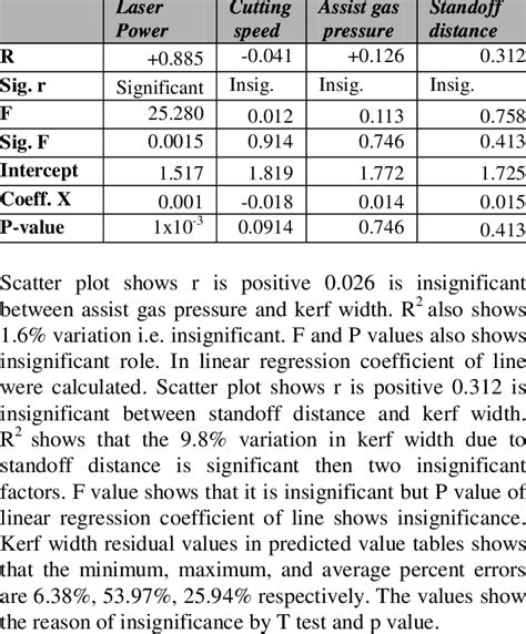 Linear Regression Anova Download Table Linear Regression Anova Download Table
