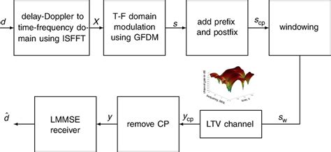 Circular Pulse‐shaped Otfs System Download Scientific Diagram