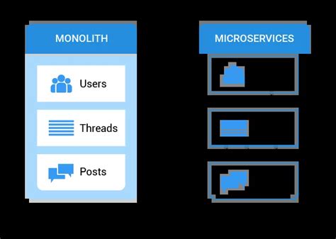 Moving To Microservices From A Monolithic Architecture Quick博客