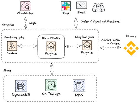 Designing An Advanced Algo Trading Infrastructure With Aws From Data