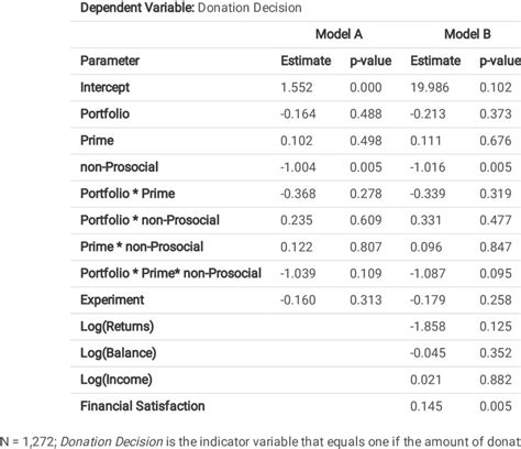 Donation Decision Three Way Interaction Download Scientific Diagram