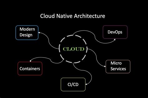 The Emergence Of Cloud Native Architecture In 2023 By Utsav Poudel Tech X Talent Medium