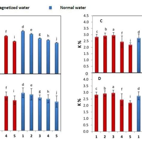 Effect Of Irrigation Treatments And Fertilization Rate On Vegetative Download Scientific