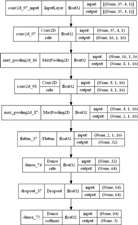 Figure 5 From Identifying Electric Power System Fault Types With Deep