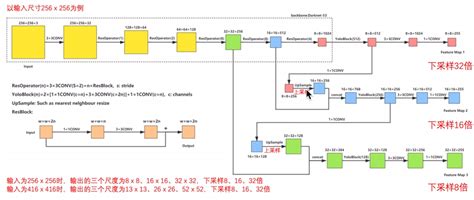 解读yolov1 Yolov8的原理与网络结构ulou V8 Csdn博客 解读yolov1 Yolov8的原理与网络结构ulou V8 Csdn博客
