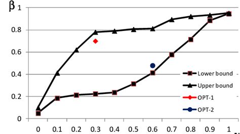 Admissible Region For α And β Download Scientific Diagram