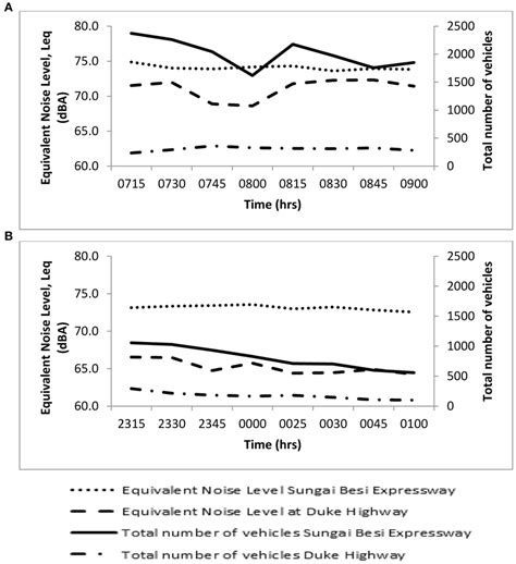 equivalent noise level leq between a peak hours and b off peak