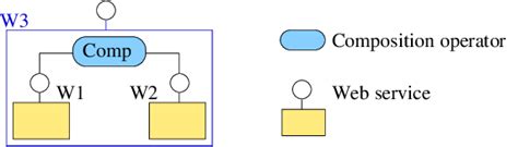 Composite Web Services Download Scientific Diagram