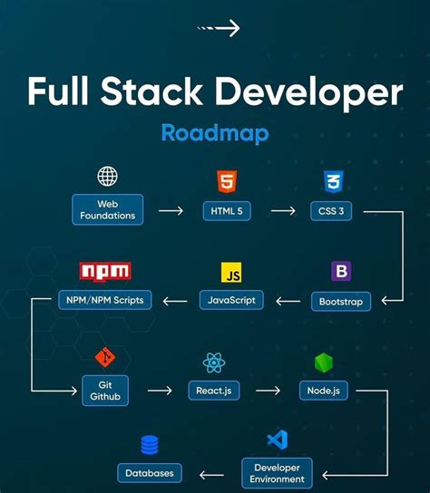 Full Stack Developer Roadmap Full Stack Developer Full Stack Roadmap