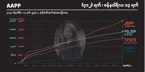 စစ်အုပ်စု မီးရှို့သတ်ဖြတ်ခဲ့သည့် အရပ်သား ၃ ဦးအပါအဝင် ကျဆုံးပြည်သူ ၂၇၃၄ ဦးထိရှိလာ