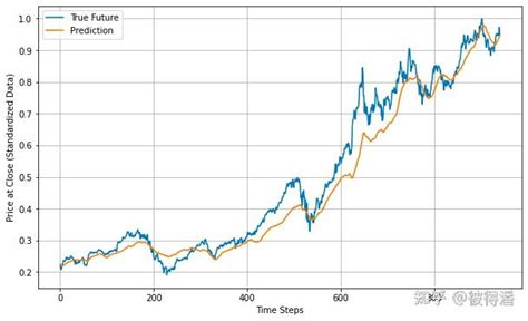 Python量化 堆叠 LSTMBiLSTM 和 NeuralProphet 的单变量时间序列 知乎