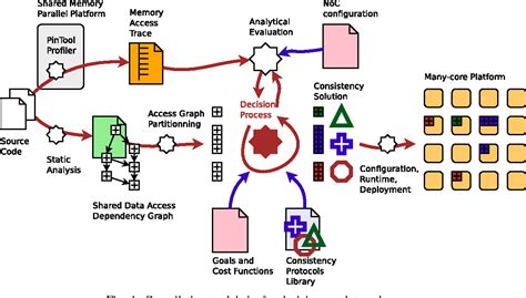 Figure 1 From Network Contention Aware Method To Evaluate Data