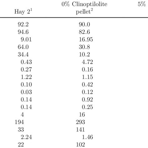 Nutrient Composition Of Feedstuffs Download Table