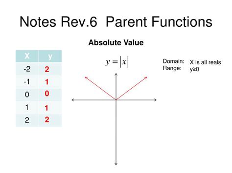 PPT Identify Graph And Memorize Parent Functions Linear Absolute Value Square Square Root