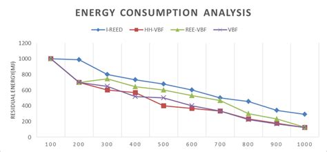 Comparative Analysis Of Energy Consumption For The Different Routing