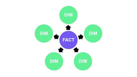 Data Modeling The Star Schema Data Modeling Is A Crucial Step In
