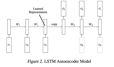 Machine Learning Sequence To Sequence Autoencoder Decoder Input
