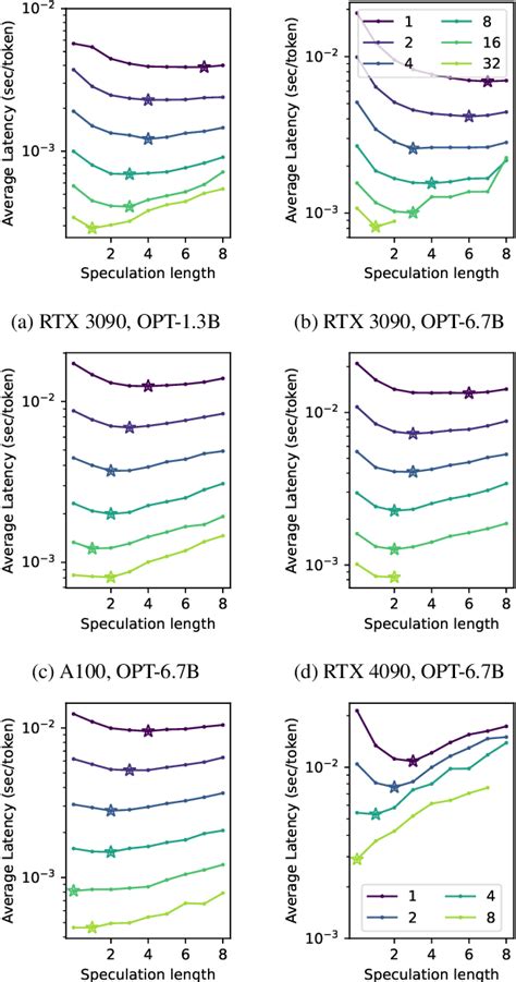 Figure 1 From The Synergy Of Speculative Decoding And Batching In Serving Large Language Models
