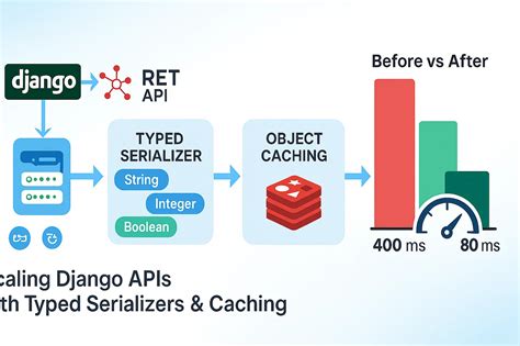 Understanding Selectrelated And Prefetchrelated Methods In Django Orm By Christopher