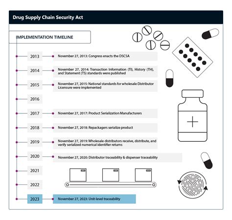 How To Comply With The Dscsa Saleable Returns Verification Engineering Industries Excellence