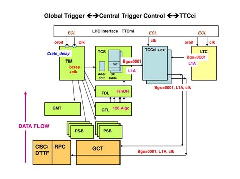 ppt global trigger central trigger control ttcci powerpoint