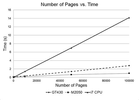Page Encryption And Decryption Times Download Scientific Diagram
