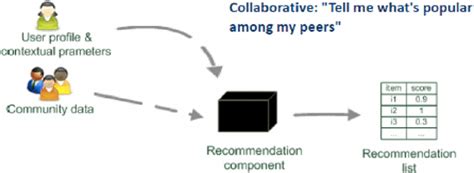 Collaborative Filtering Algorithm Based Recommender Systems Download Scientific Diagram