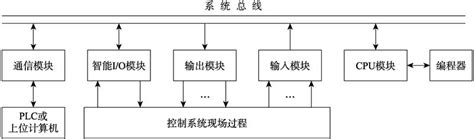 PLC是什么超级详细 知乎