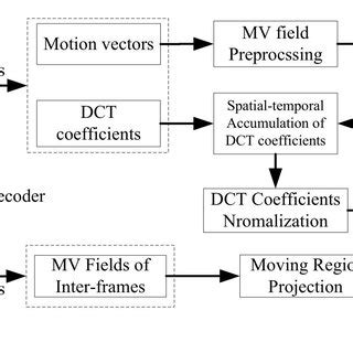 Flow Chart Of Proposed Object Segmentation Method Download Scientific Diagram
