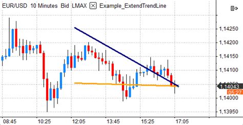 Extend Multicharts Net Trend Line • Tradingcode