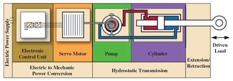 Aircraft Actuation Technologies How Do Electrohydraulic Electrohydrostatic And