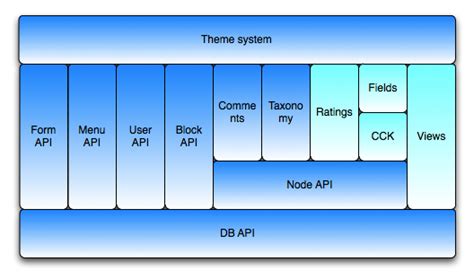 Drupal General Architecture D