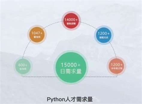 Python的应用与发展前景 Python最有前景的方向 阐述python在前端开发领域的应用背景及发展趋势。 Csdn博客