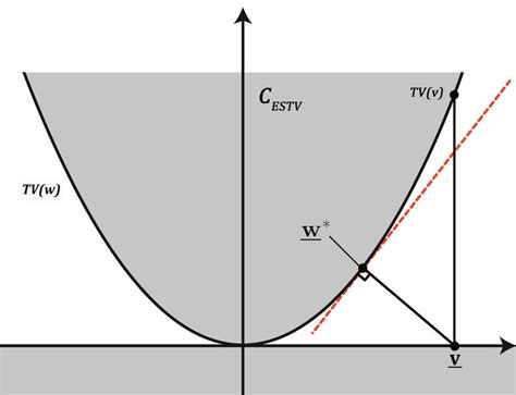 Graphical Representation Of The Orthogonal Projection Onto The Set C Download Scientific