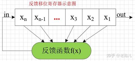 【verilog编程】线性反馈移位寄存器(lfsr)原理及verilog代码实现 知乎 【verilog编程】线性反馈移位寄存器(lfsr)原理及verilog代码实现 知乎