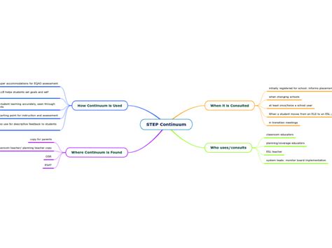 STEP Continuum Mapa Mental Mindomo